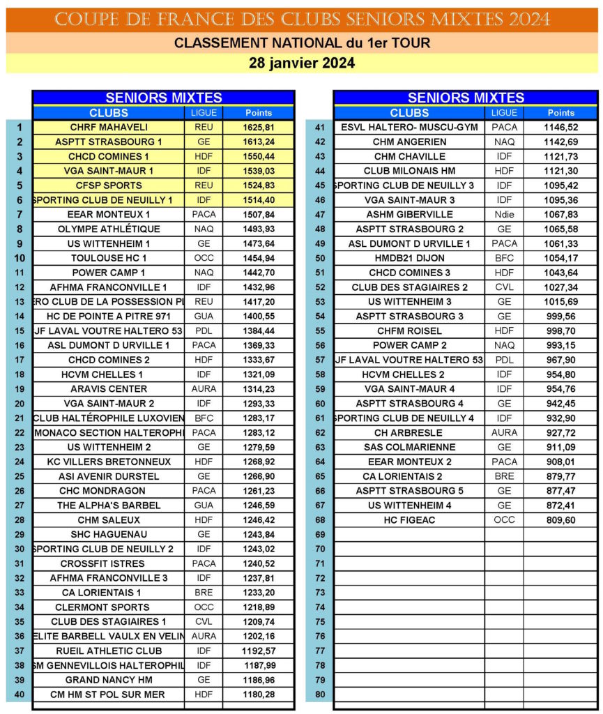 Ligue OCCITANIE FFHM | Classements nationaux Coupe de France des Clubs